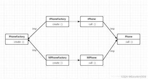 Java工厂模式：简单工厂、工厂方法、抽象工厂java 创建工厂类 Csdn博客