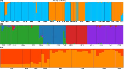 Population Structure After Two Hierarchical Structure Analysis Levels Download Scientific