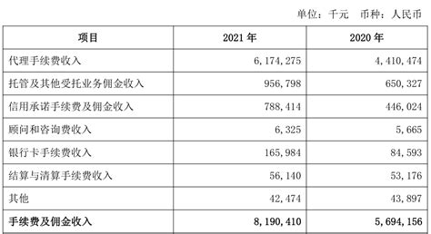 江苏银行2021年净利润197亿增30 72 ，个人消费贷款增近三成、余额超2500亿元 零售 同比增长 年度