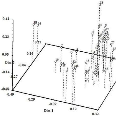 Summary Of Genetic Variation Statistics For The 19 Simple Sequence