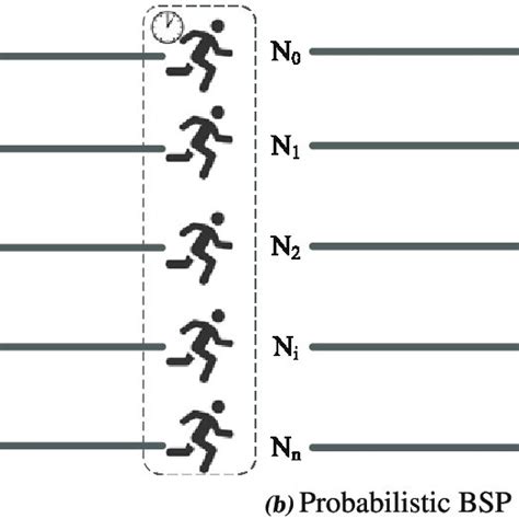 compose psp with bulk synchronous parallel download scientific diagram