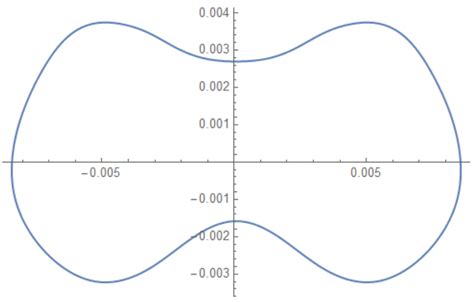 Plotting Handling Concavity In Listcontourplot Mathematica Stack