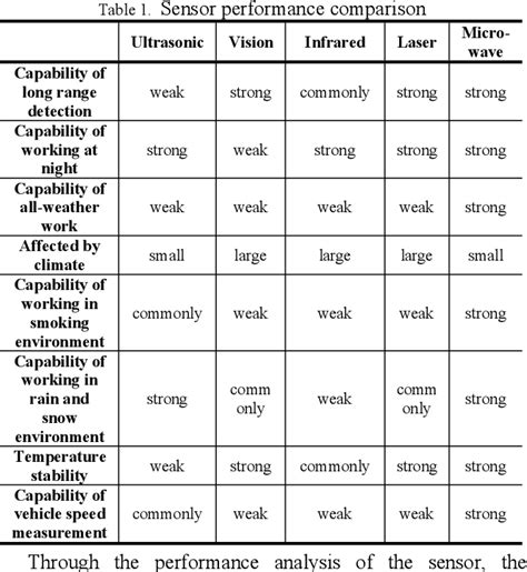 Figure 1 From Design Of Multi Sensor Information Fusion In Deceleration Early Warning System