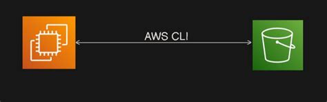 Abhiraj Singh Thakur On Linkedin Mounting Of Aws S3 Bucket On Amazon