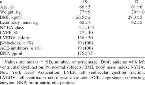 Demographic And Clinical Characteristics Dysf N Download Table