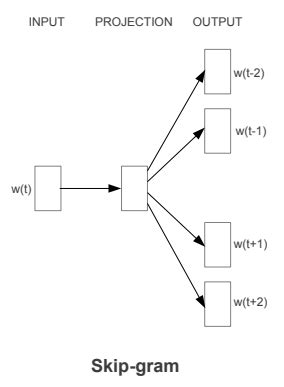 Implementing Deep Learning Methods And Feature Engineering For Text