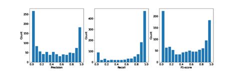 The Histogram Displays The Precision Recall And F1 Score Of The Model Download Scientific