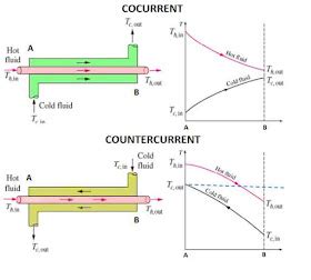Mechanical Engineering Log Mean Temperature Difference LMTD Method With Examples