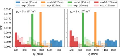 Histogram Of The Flow Stress Of Cu Pillars Comparing The Experiment Download High