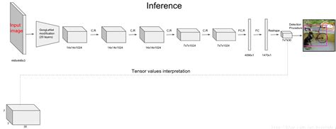 【论文阅读】you Only Look Once： Unified Real Time Object Detection Csdn博客