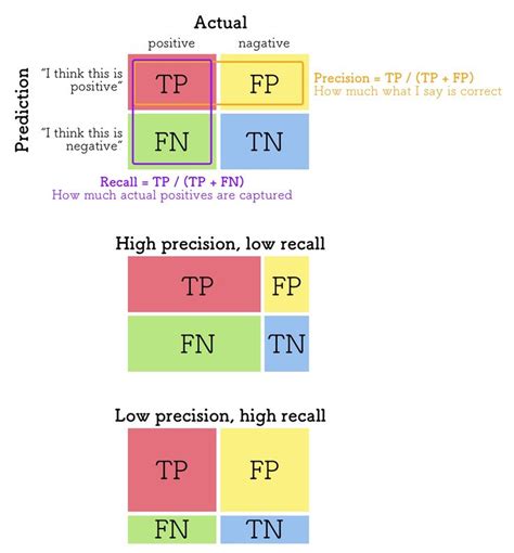 Precision And Recall Cheatsheet For Data Science And Machine Learning