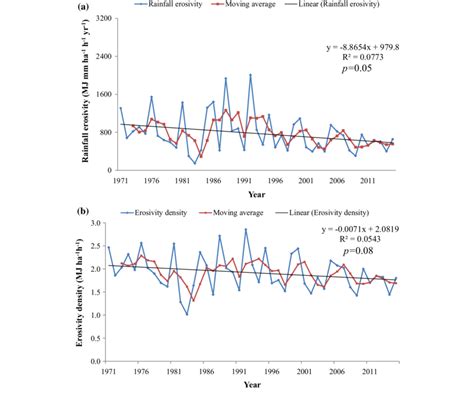 Annual Variations In A Rainfall Erosivity And B Erosivity Density