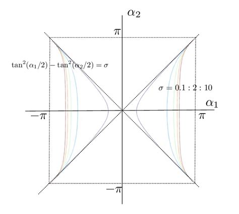 Phase Space Of Self Adjoint Extensions Of The Halfline Half Spin System Download Scientific