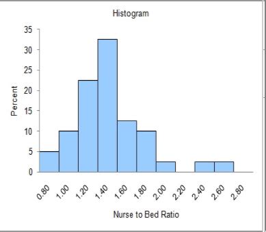 Solved In The Histogram Shown Below Do You See Any Extreme Chegg Com