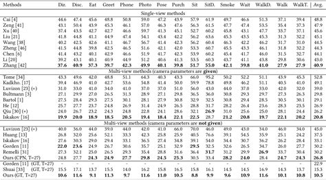 Figure 1 From Efficient Hierarchical Multi View Fusion Transformer For 3d Human Pose Estimation