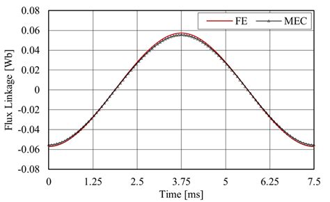 Comparison Of Flux Linkage Download Scientific Diagram