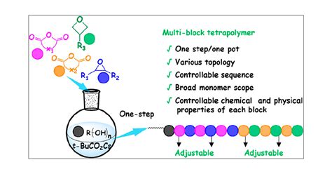 Multidimensional Control Of Repeating Unitsequencetopology For One Step Synthesis Of Block
