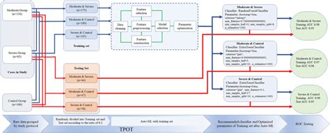 Workflow Of Tpot Pipeline At The Beginning Of The Pipeline Each Group