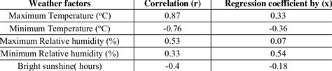Correlation Coefficient Among Yellow Mite Population In Chilli With