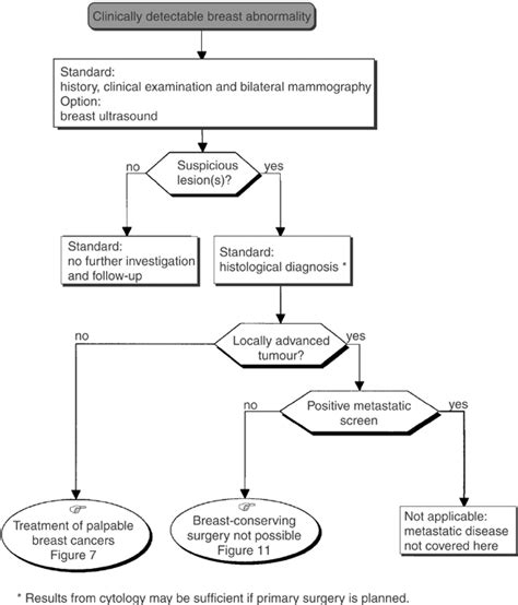 Diagnosisclinically Detectable Breast Abnormality Download Scientific Diagram
