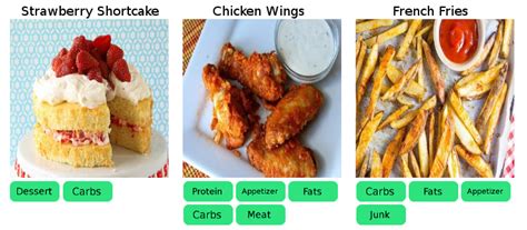 How To Easily Classify Food Using Deep Learning And Tensorflow By Bharath Raj Nanonets Medium