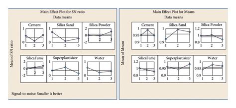Main Effects Plot For Sn Ratios And Means Download Scientific Diagram