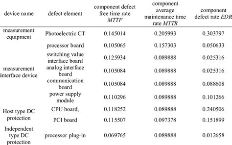 Defect Index Data Of The Longquan Converter Station Download