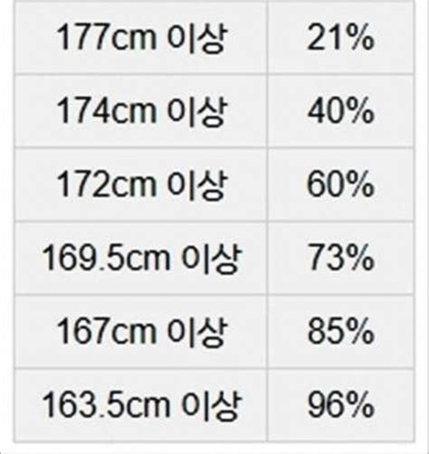 남자 여자 키 백분율 통계 Newsnack