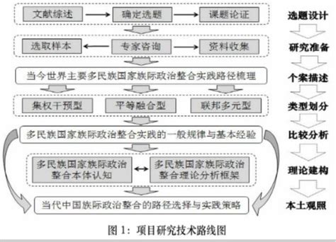 研究技术路线图硕士技术路线图课题研究的技术路线图第2页大山谷图库