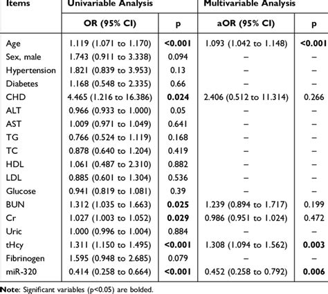 Univariable And Multivariable Logistic Regression Analyses Between Download Scientific Diagram