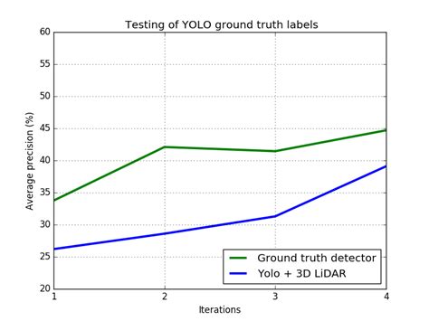 GitHub ParisChatz Yolo Online Learning Online Learning For Human Classification In D LiDAR