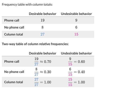 The Two Way Frequency Table Below Shows Data On Behav