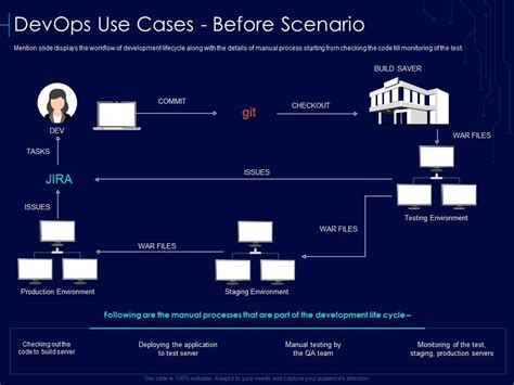 Devops Use Cases Before Scenario Devops Strategy Formulation Document It Presentation Graphics