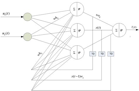 Dual Heuristic Neural Programming Controller For Synchronous Generator