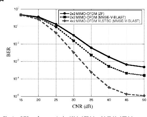 Figure 1 From Vlsi Implementation Of High Throughput Siso Ofdm And Mimo Ofdm Transceivers