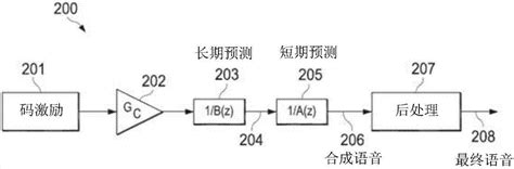 非常短的基音周期检测和编码的制作方法