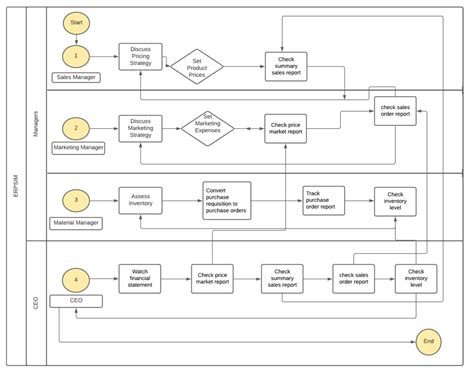 GitHub HemalathaRamakrishna ERP Simulation In SAP HANA
