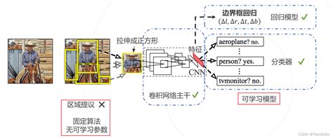 【深度学习进阶】01目标检测理论：r cnn、fast r cnn、faster r cnn系列以及fpn结构 fast rcnn 绿豆 csdn博客
