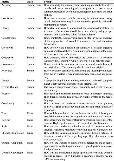 Table 1 From Characterised Llms Affect Its Evaluation Of Summary And Translation Semantic Scholar