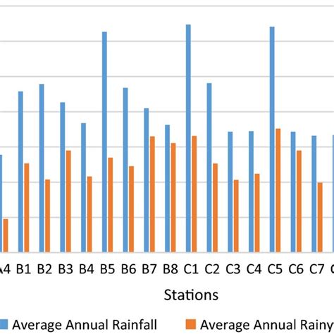 Coefficient Of Variation For Rainfall And Rainy Days Download Scientific Diagram
