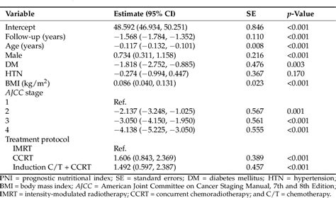 Table 2 From A Joint Model Based On Post Treatment Longitudinal Prognostic Nutritional Index To