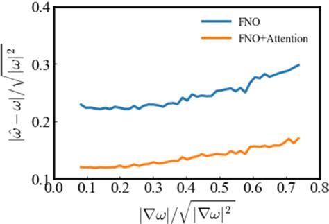 Figure 25 From Attention Enhanced Neural Network Models For Turbulence Simulation Semantic Scholar