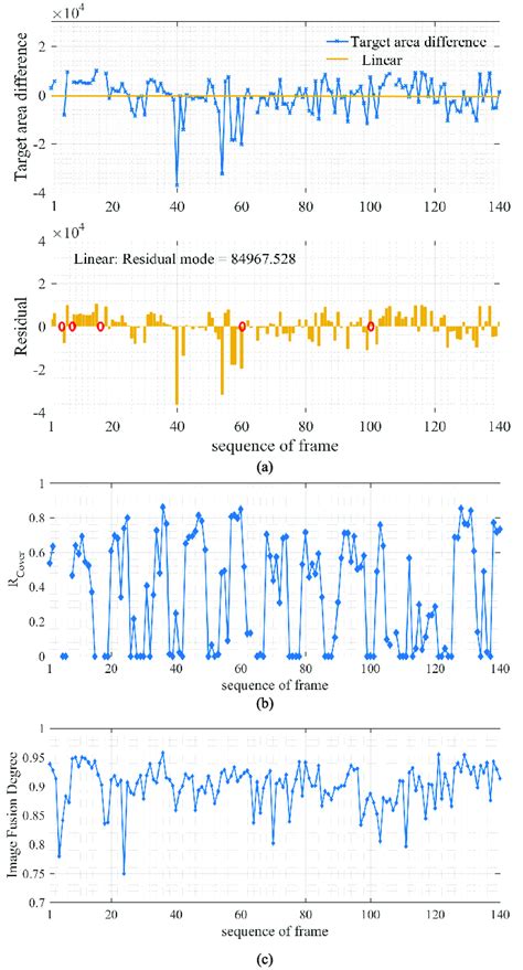 Camouflage Target Dynamic Analysis Curve A The Target Detection Download Scientific Diagram