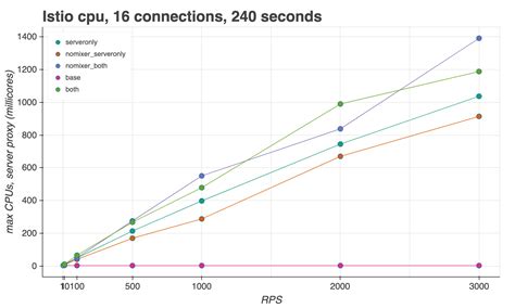 Istioldie 116 Best Practices Benchmarking Service Mesh Performance