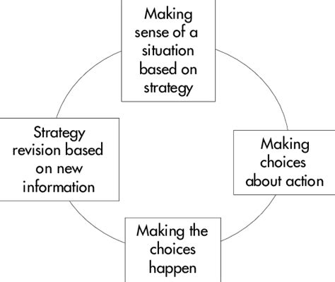 3 Strategy Management Process Sull 2007 Download Scientific Diagram 3 Strategy Management Process Sull 2007 Download Scientific Diagram