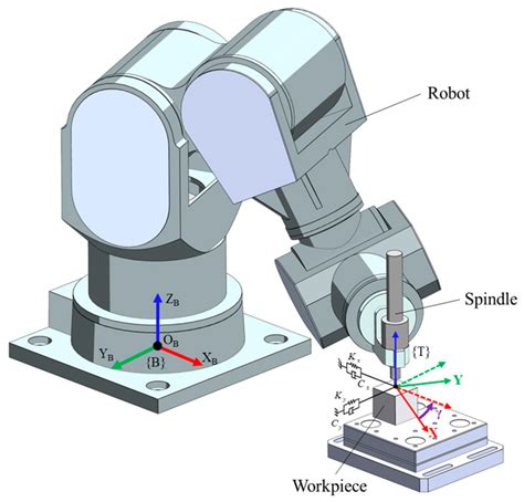 Applied Sciences Free Full Text Optimization Of Redundant Degrees Of Freedom In Robotic Flat