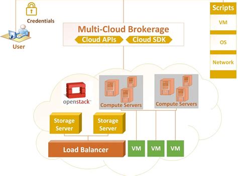 Carrier Cloud Architecture Download Scientific Diagram