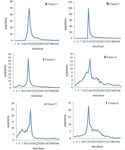 Clusters Identified By K Sc Clustering Algorithm K 6 This Figure Download Scientific