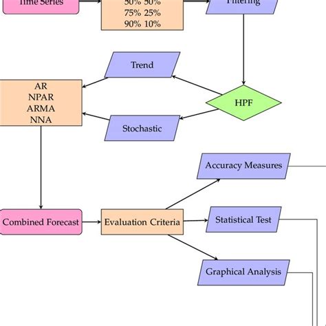 A Flowchart Of The Proposed Forecasting Methodology Download
