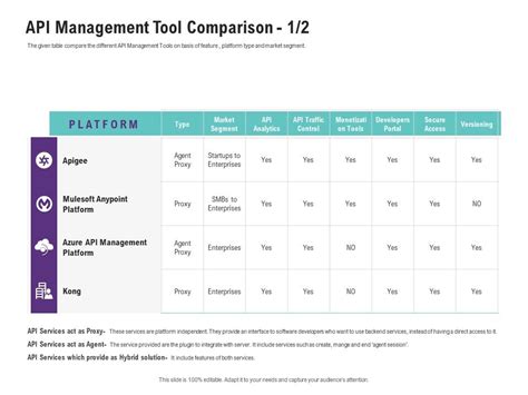 Api Management Tool Comparison Management Platform Ppt Background